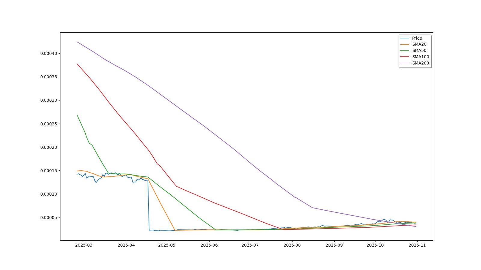 Pacoca Simple Moving Averages