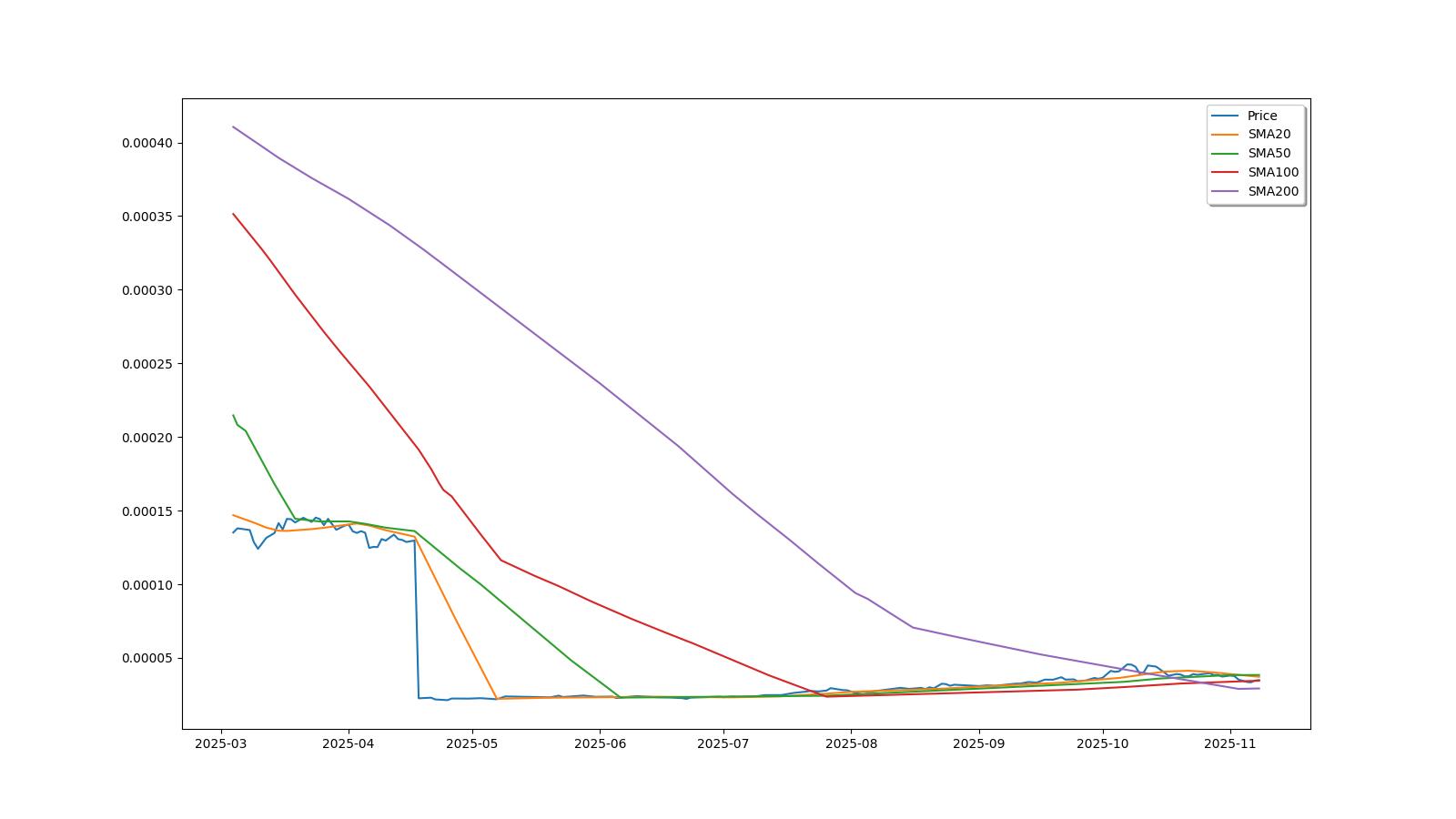 Pacoca Simple Moving Averages