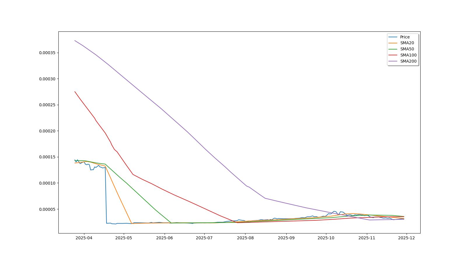 Pacoca Simple Moving Averages