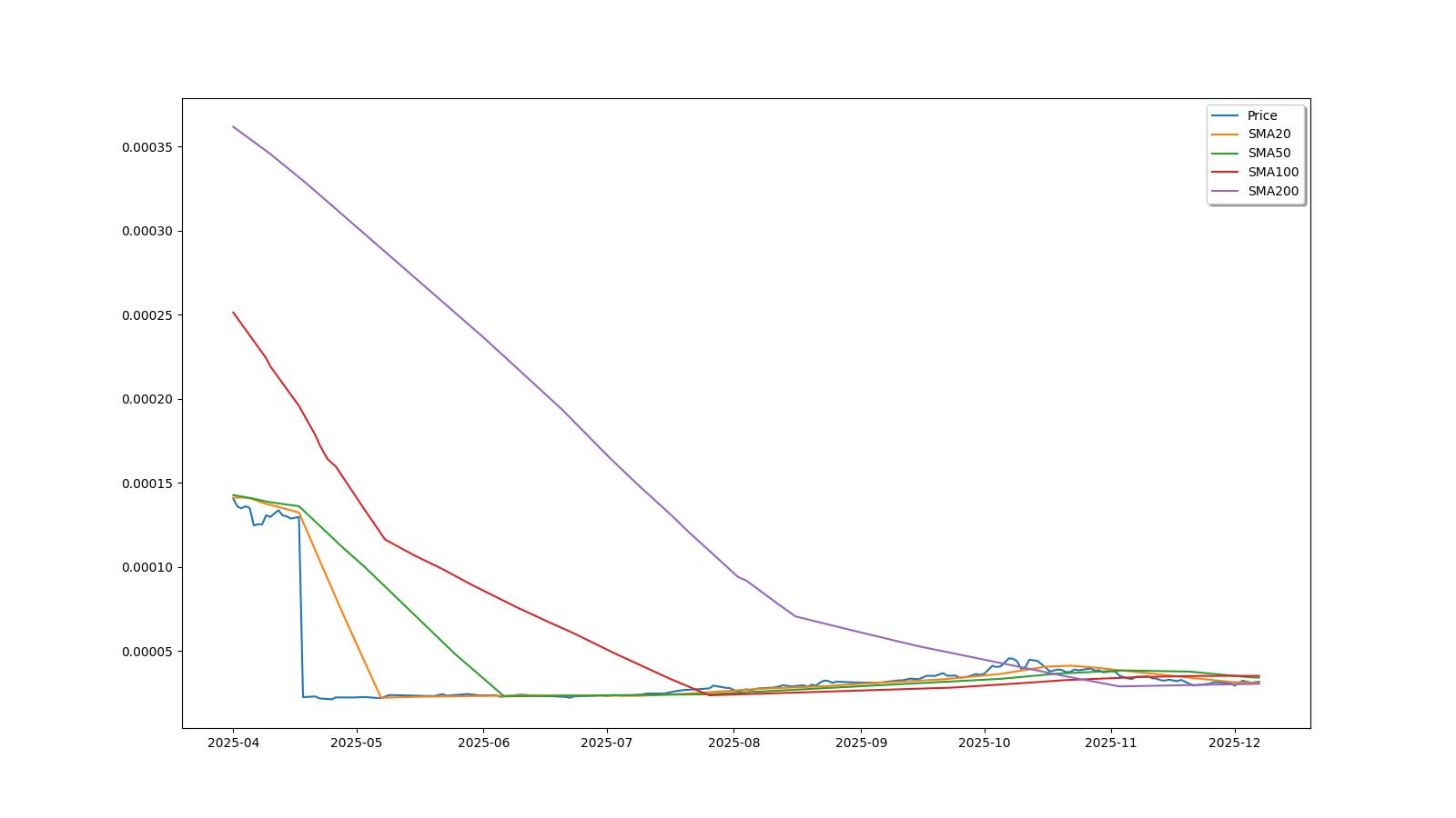 Pacoca Simple Moving Averages