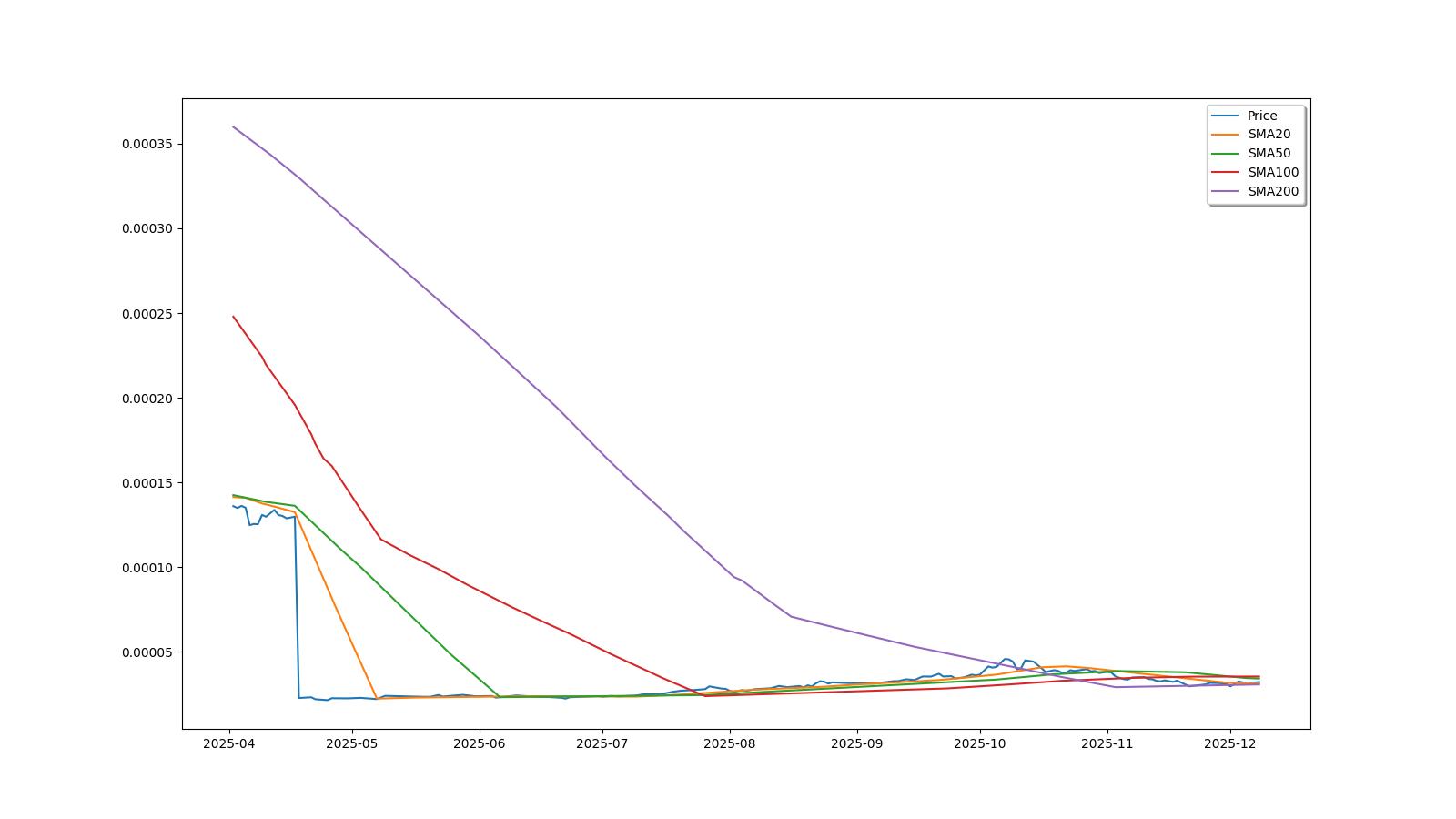 Pacoca Simple Moving Averages
