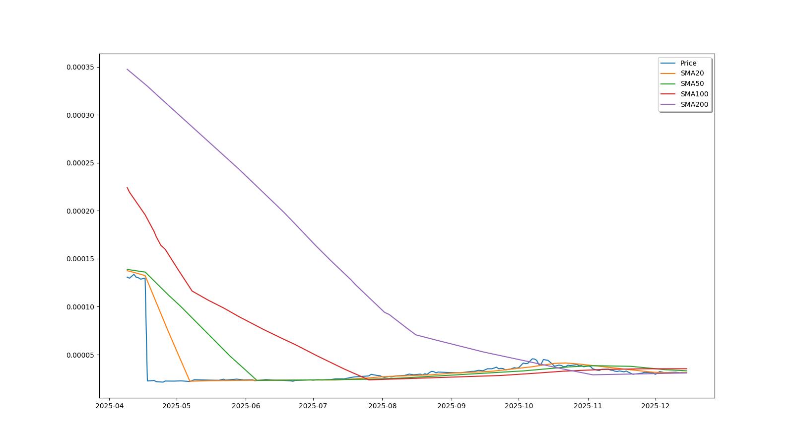Pacoca Simple Moving Averages