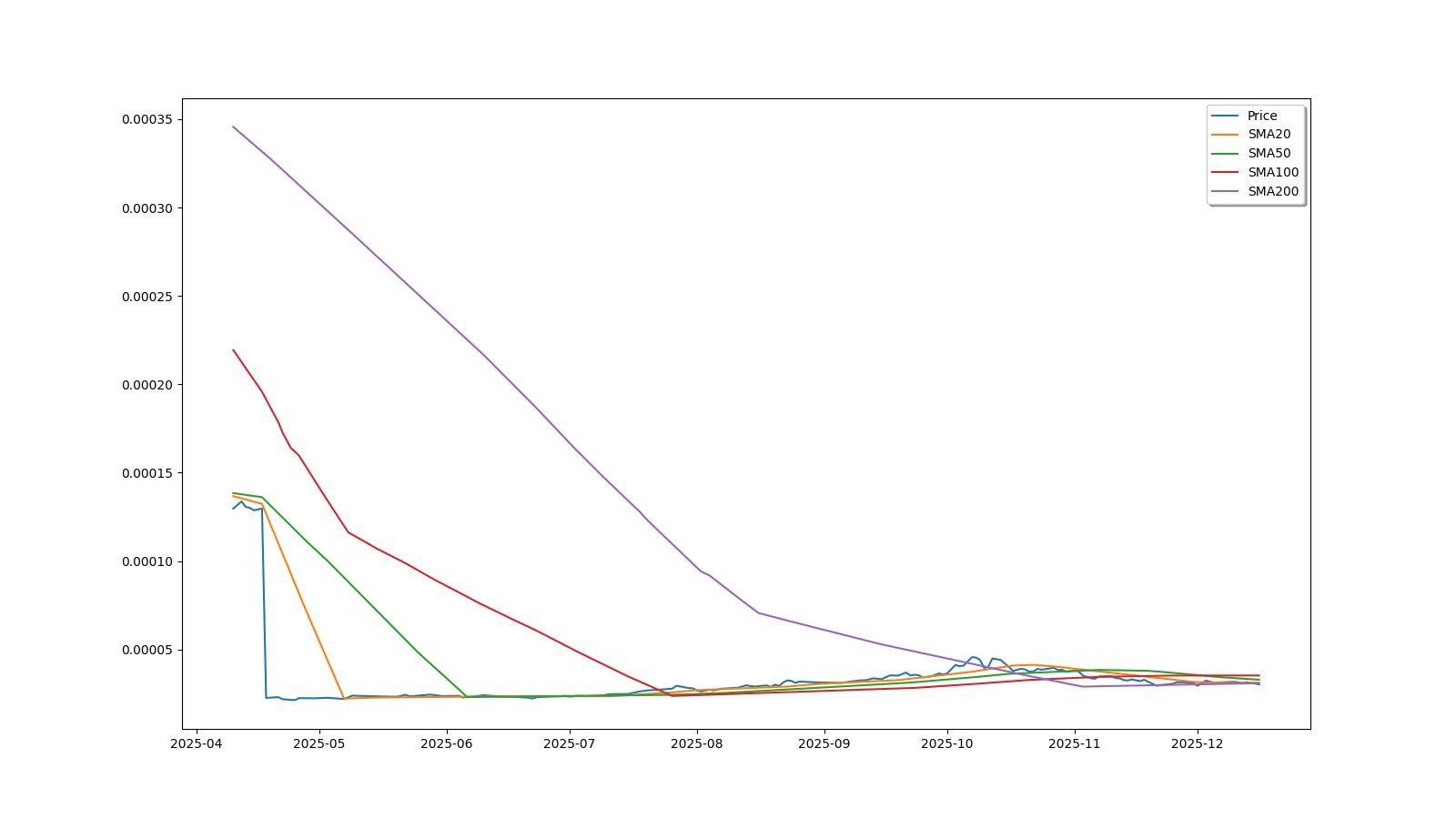 Pacoca Simple Moving Averages