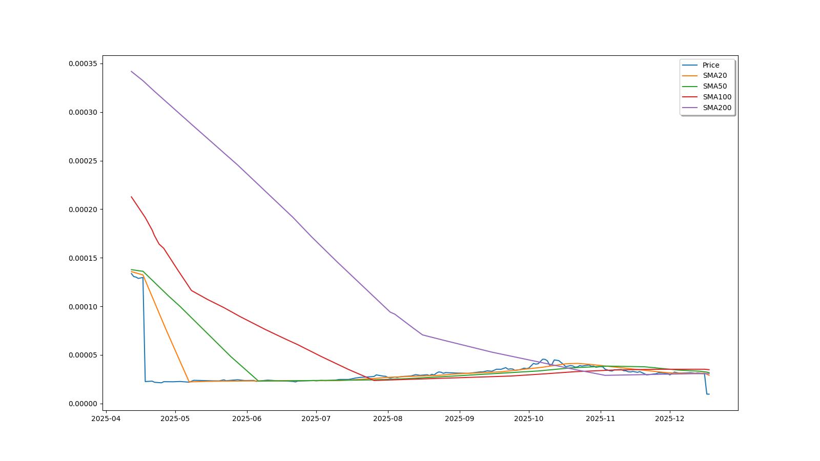 Pacoca Simple Moving Averages