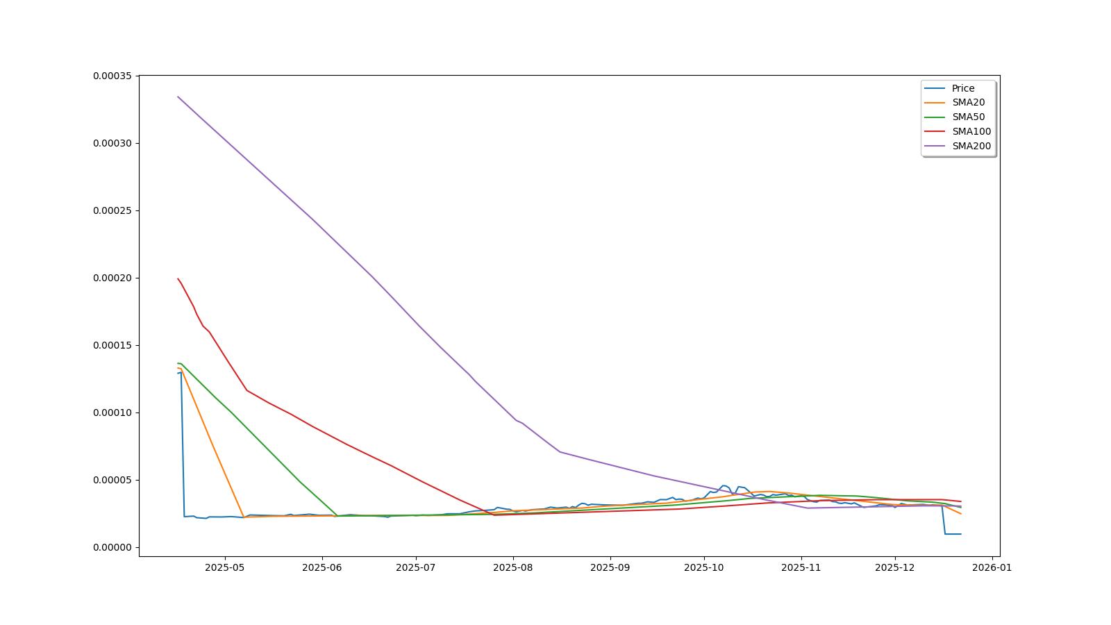 Pacoca Simple Moving Averages