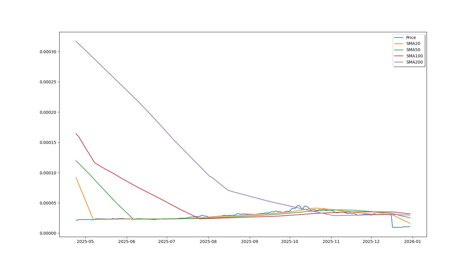 Pacoca Simple Moving Averages