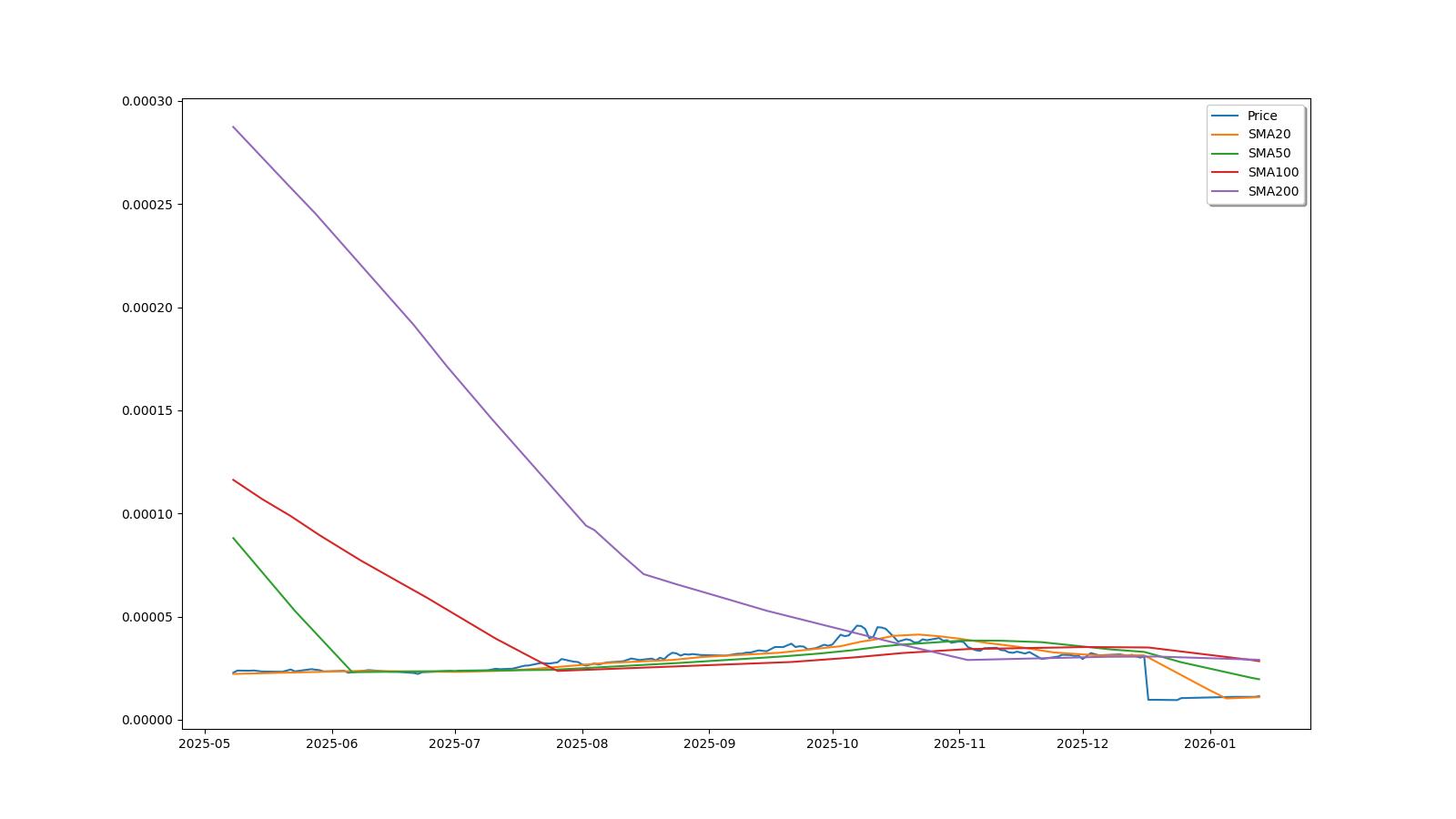 Pacoca Simple Moving Averages