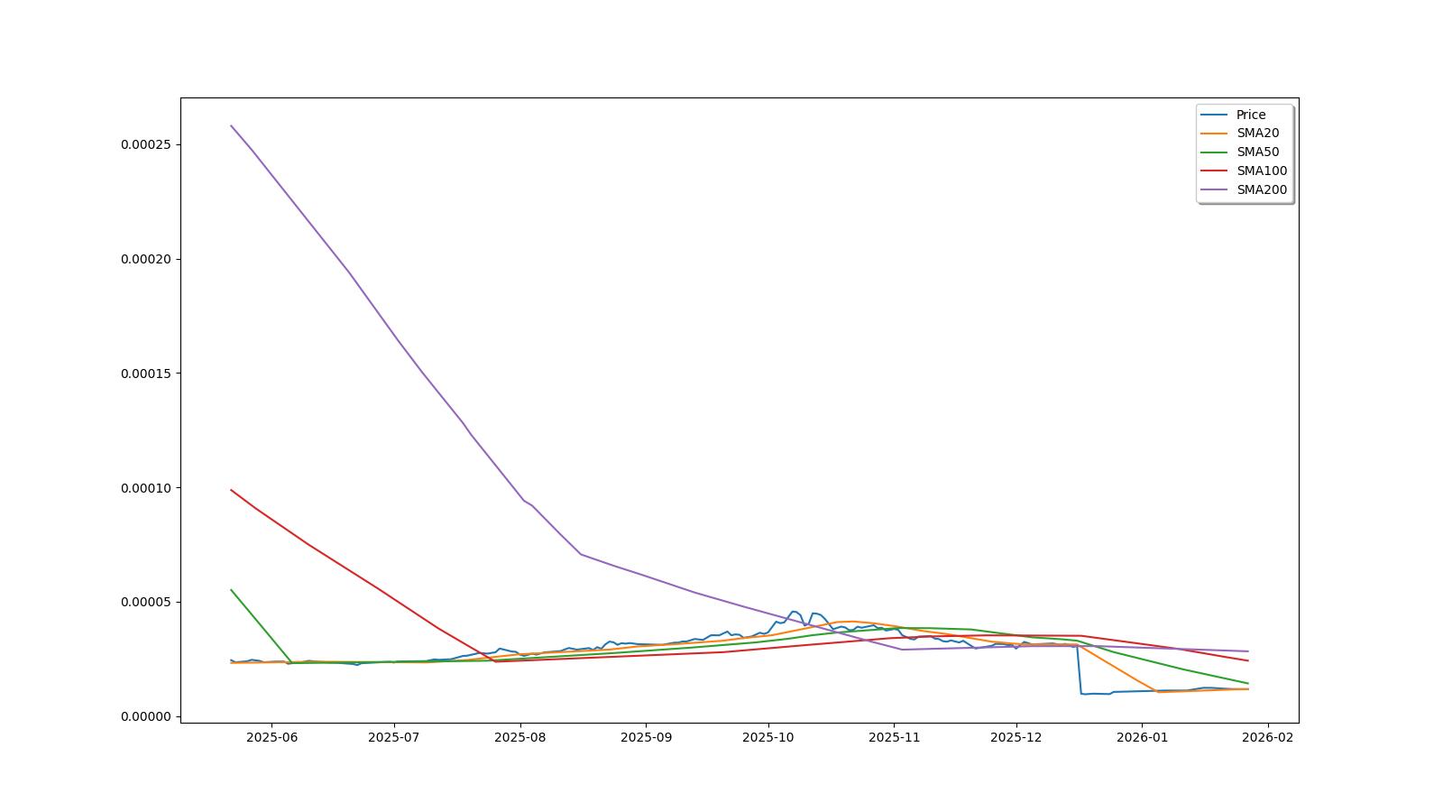 Pacoca Simple Moving Averages