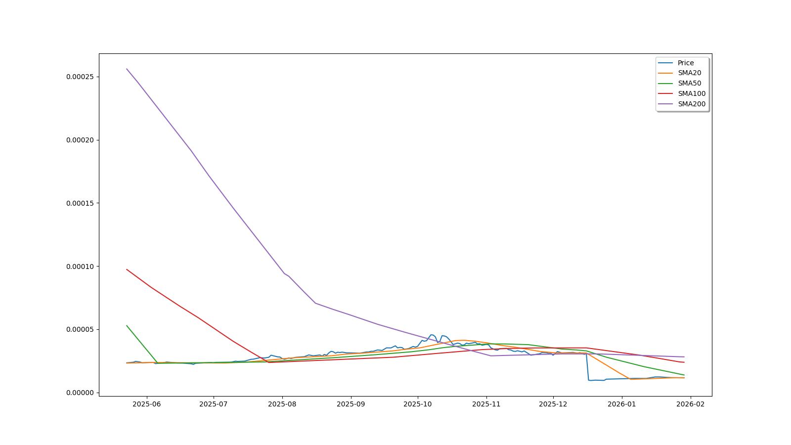 Pacoca Simple Moving Averages