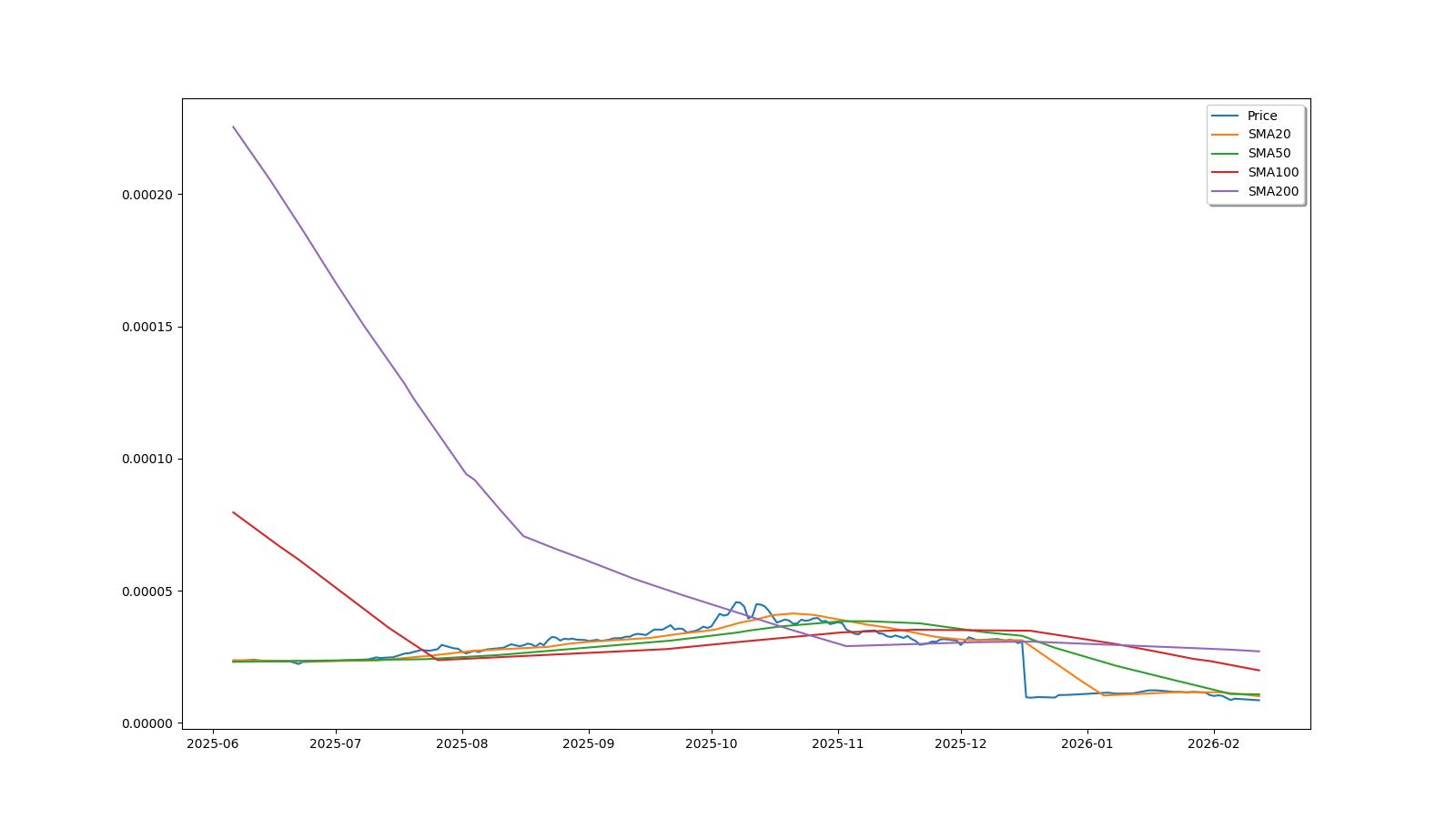 Pacoca Simple Moving Averages