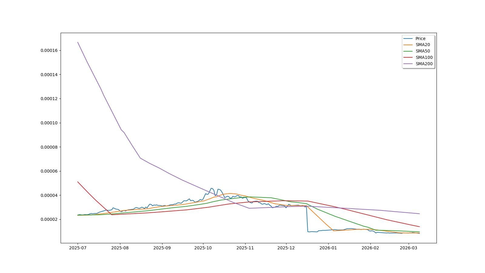 Pacoca Simple Moving Averages