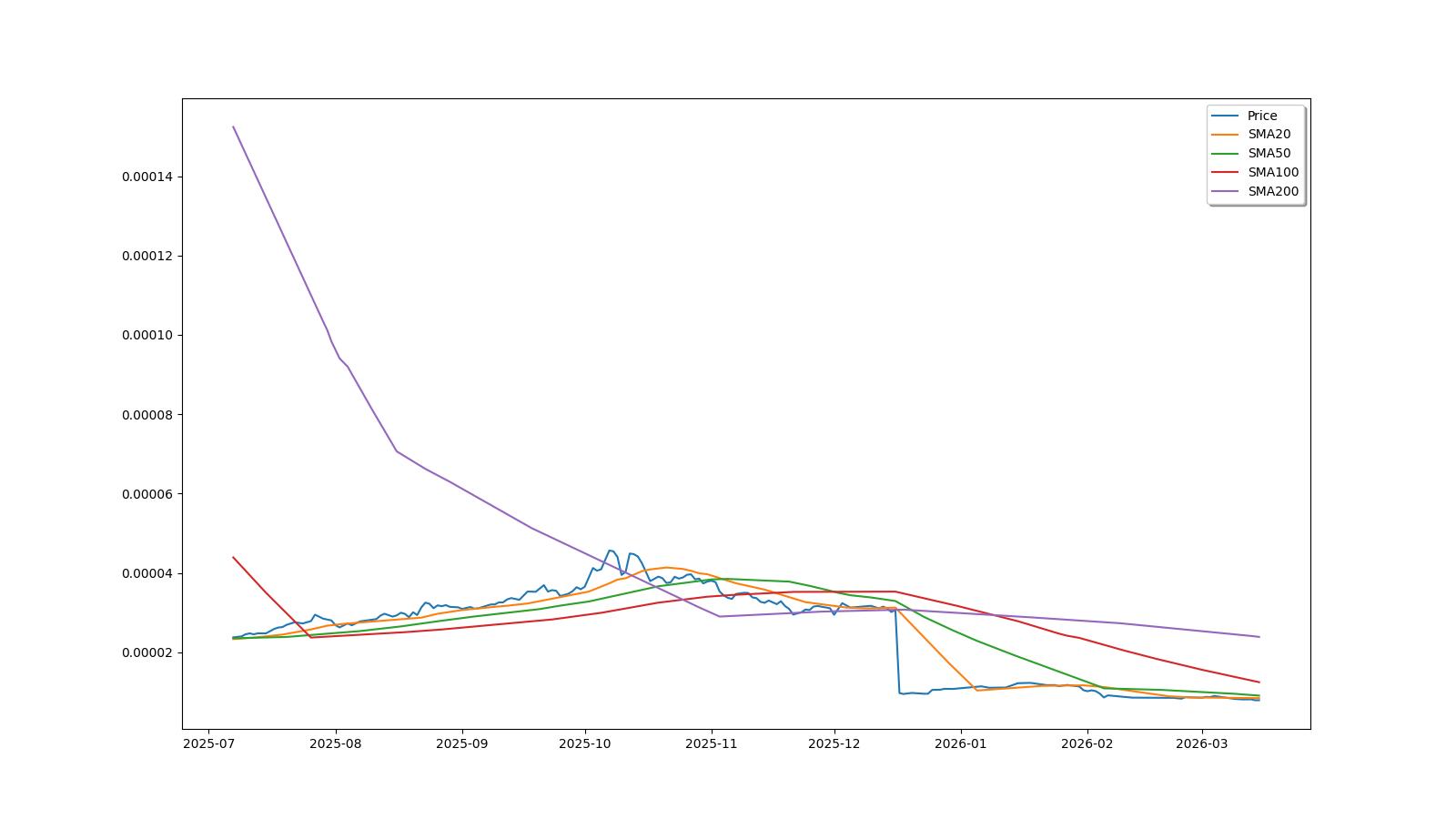 Pacoca Simple Moving Averages