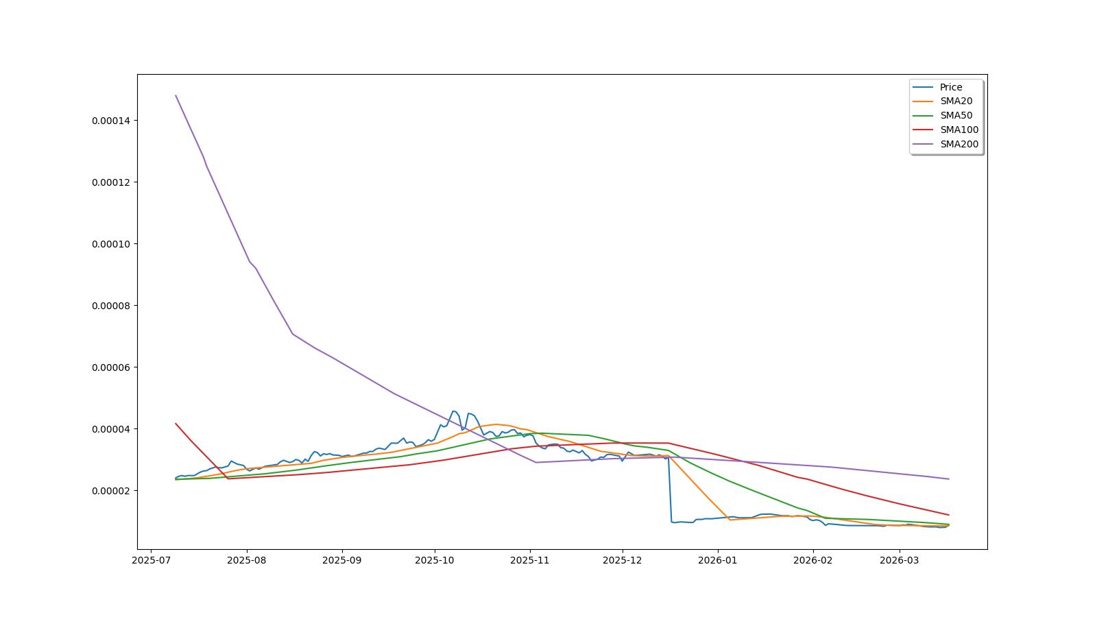 Pacoca Simple Moving Averages