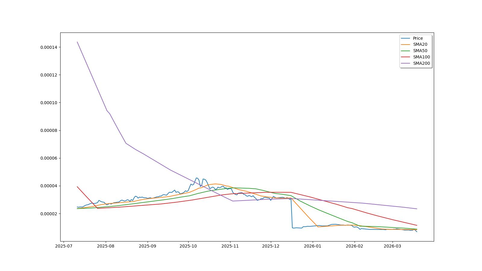 Pacoca Simple Moving Averages