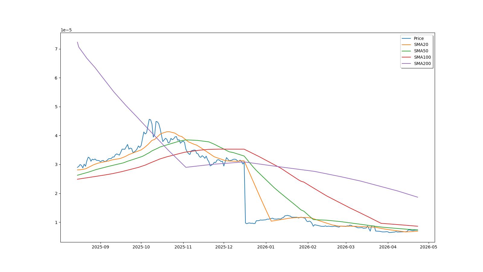 Pacoca Simple Moving Averages