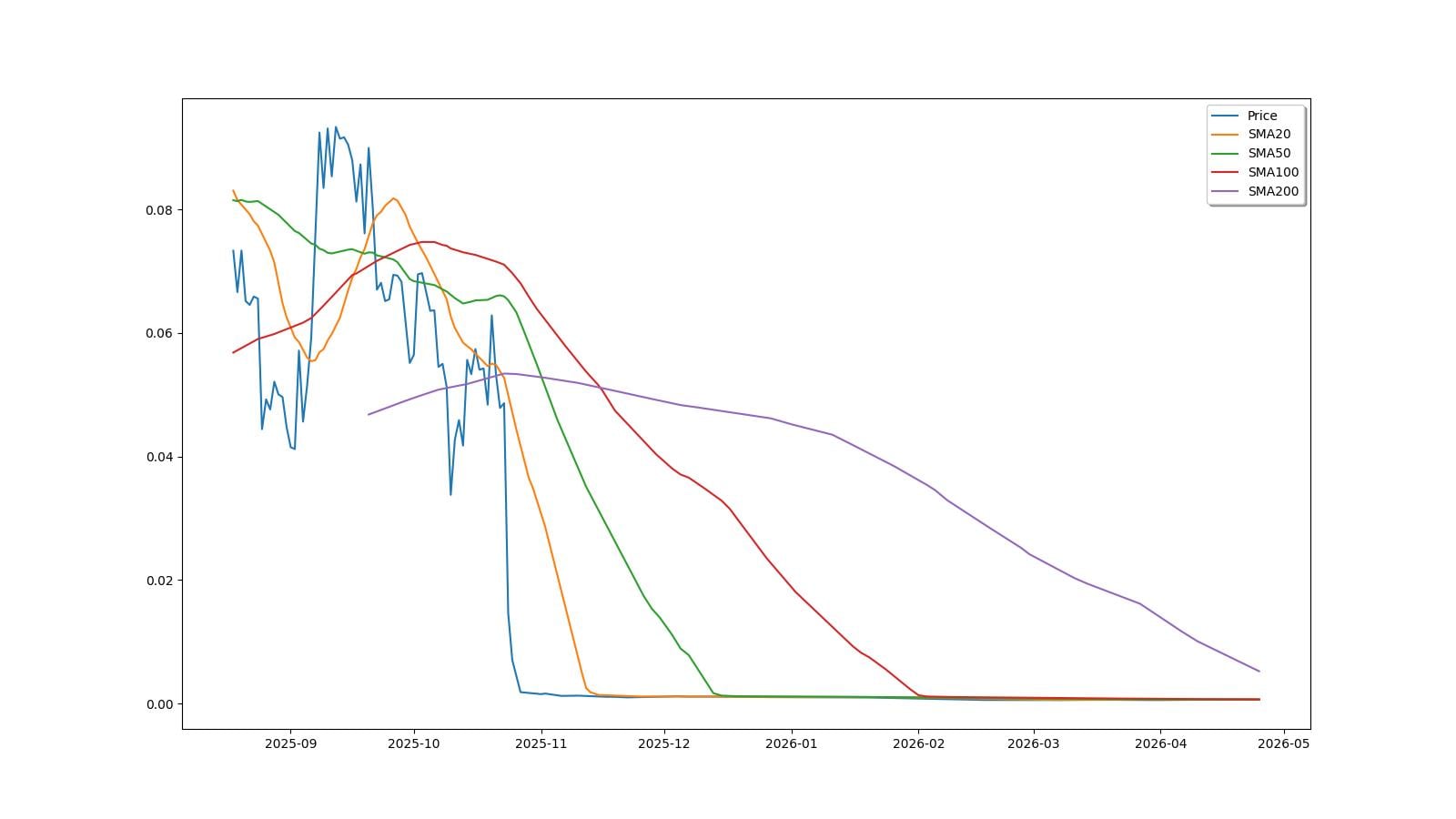 Padre Simple Moving Averages