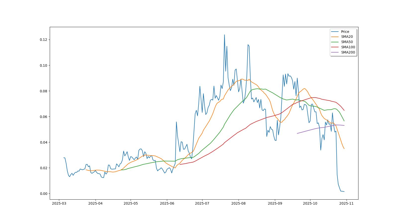 Padre Simple Moving Averages