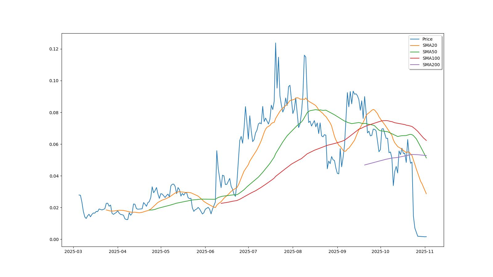 Padre Simple Moving Averages