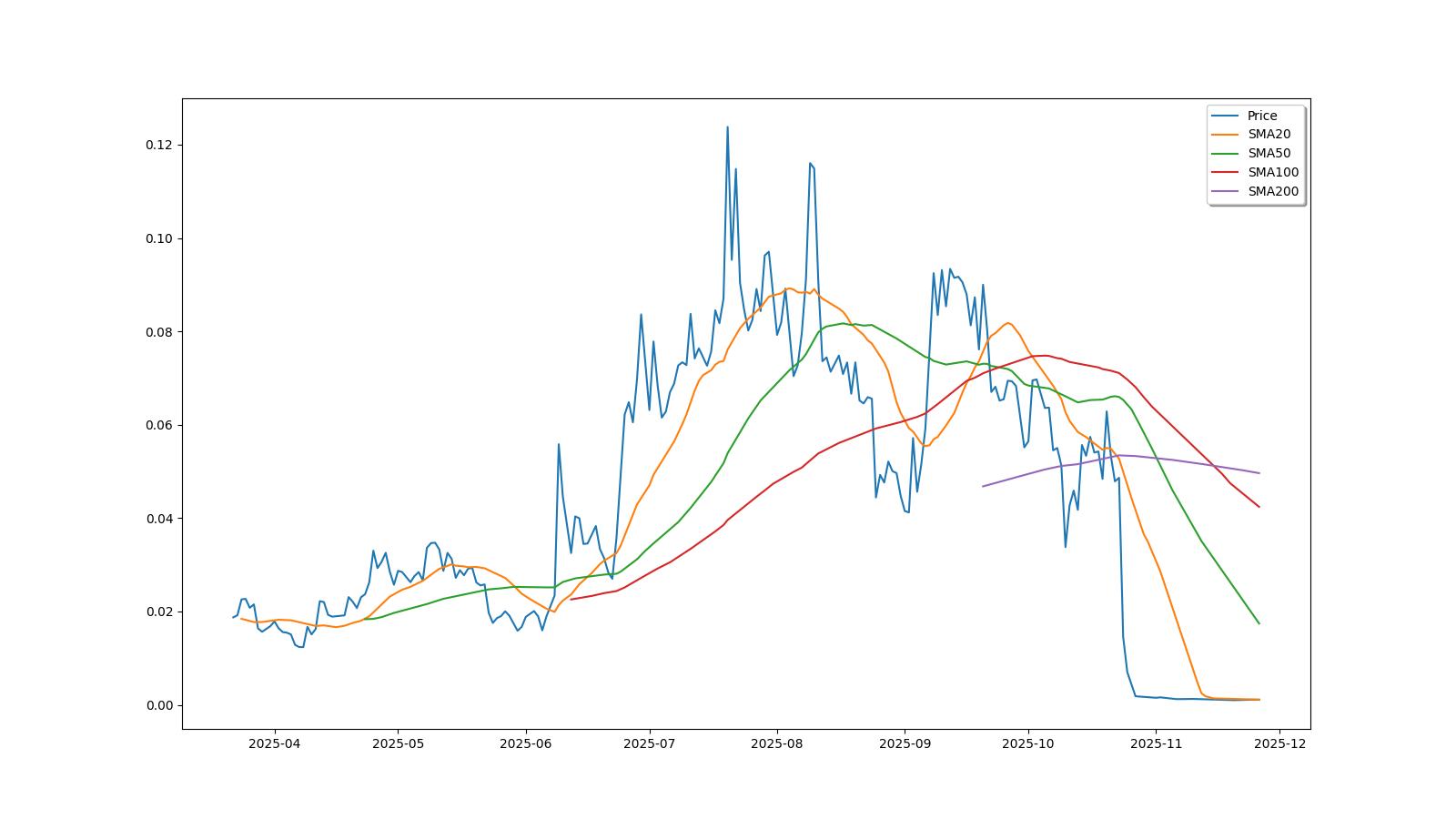 Padre Simple Moving Averages