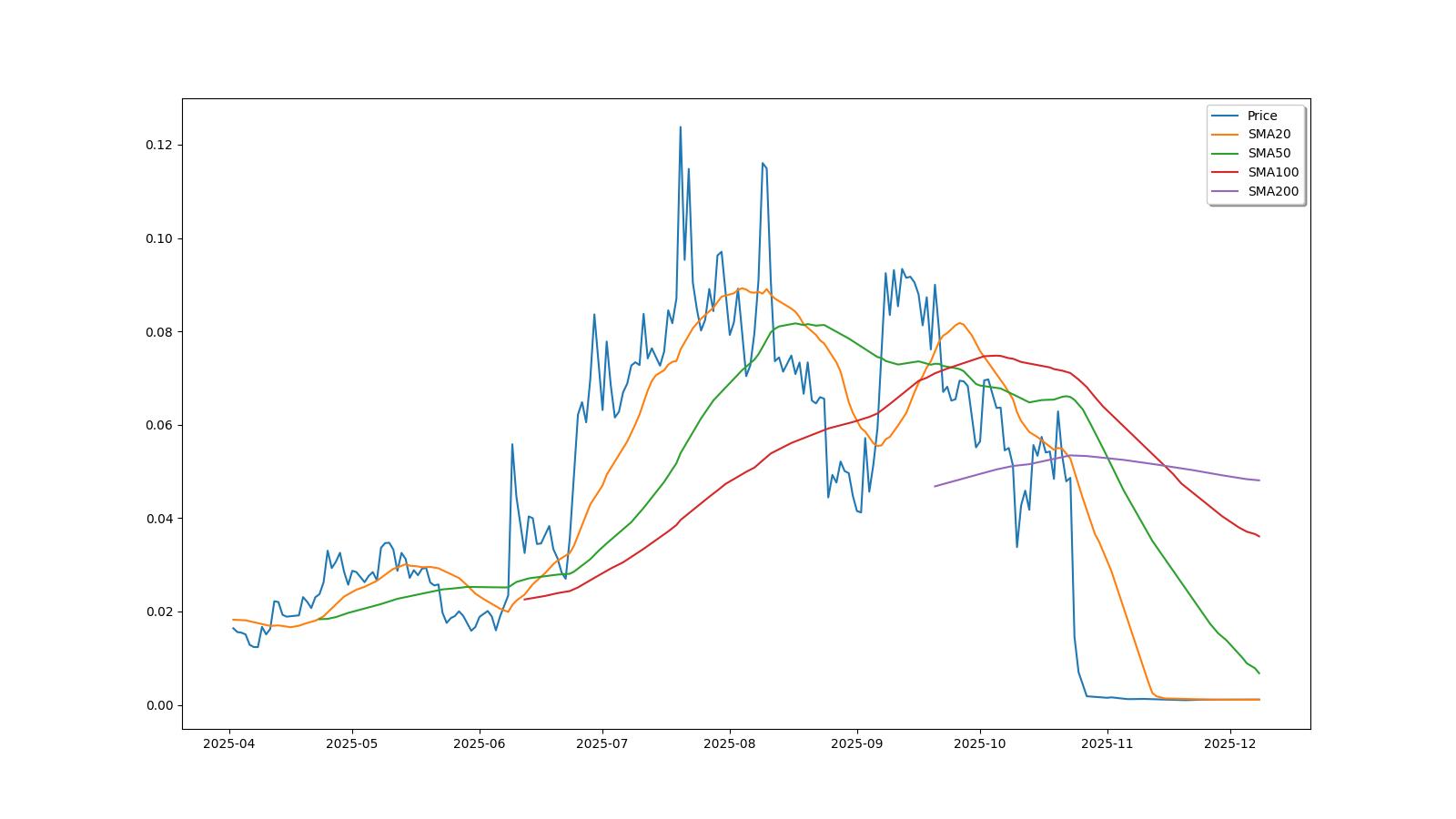 Padre Simple Moving Averages