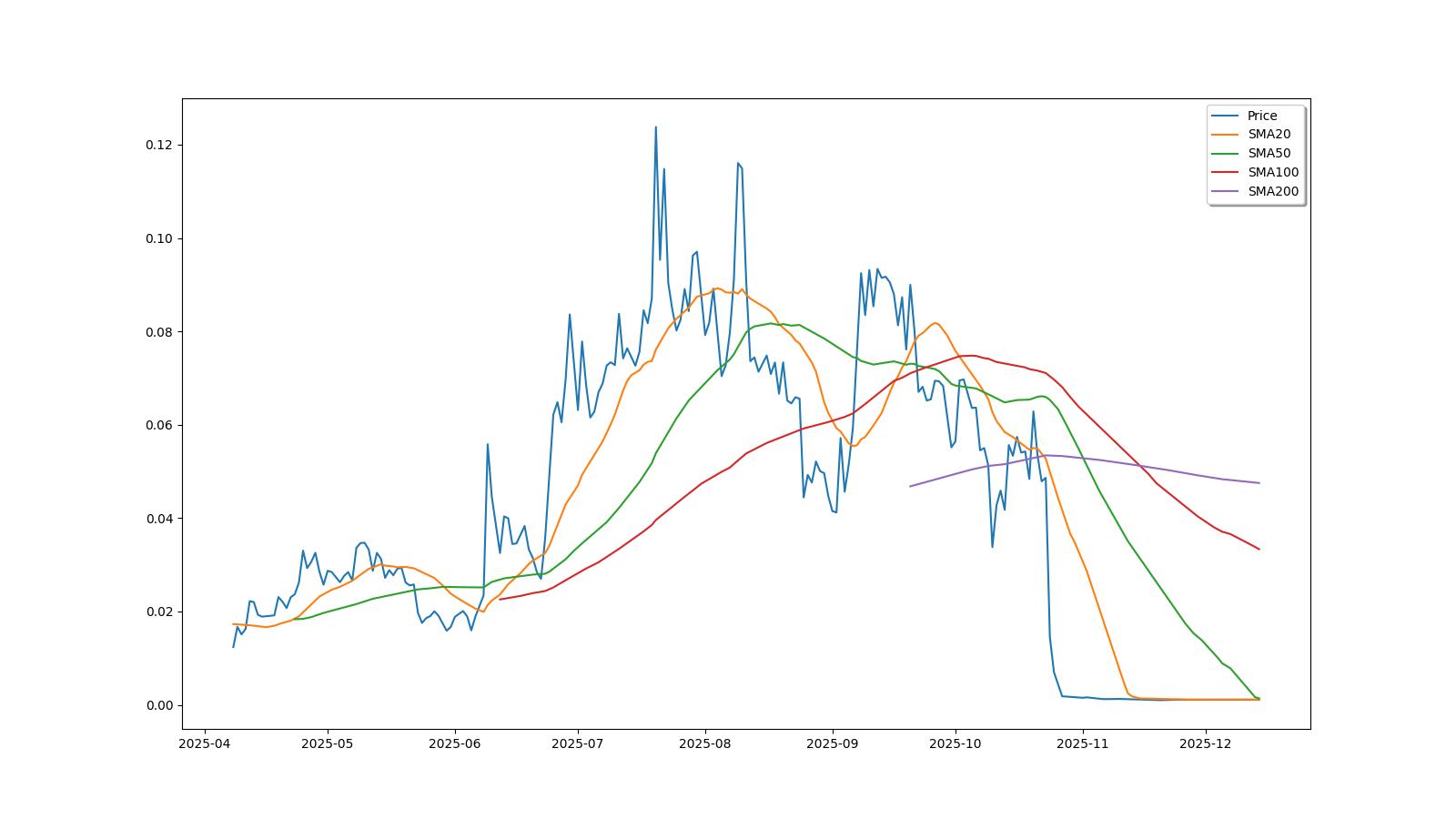 Padre Simple Moving Averages