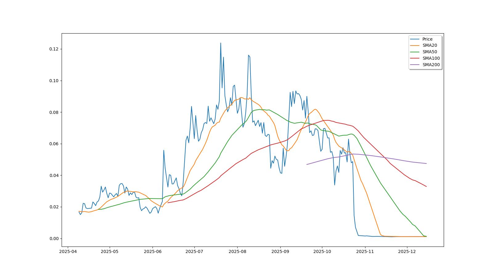 Padre Simple Moving Averages