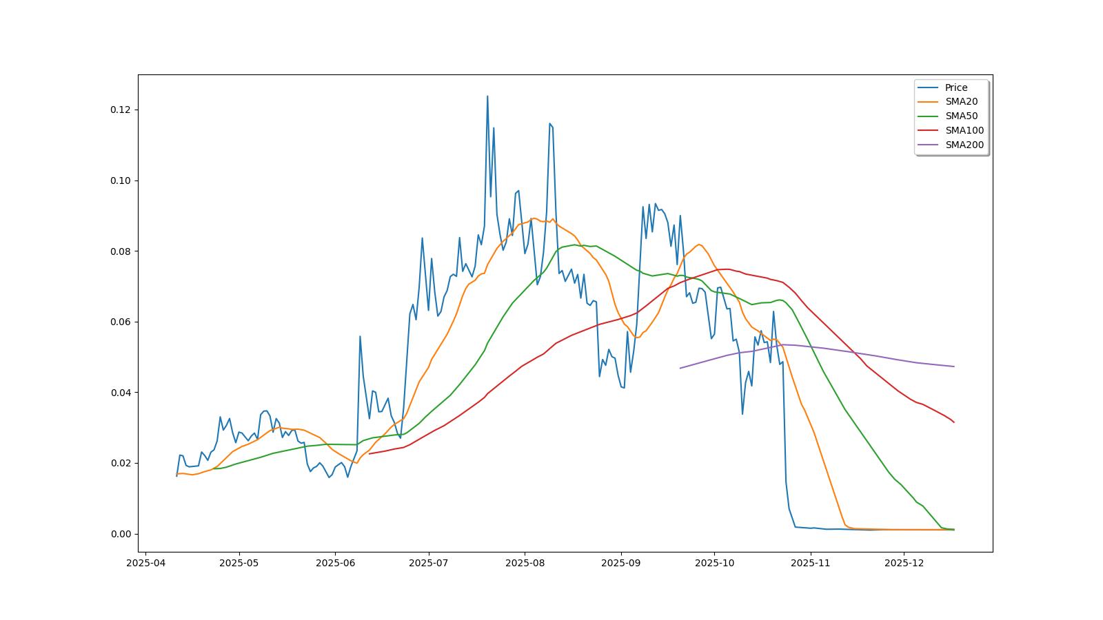 Padre Simple Moving Averages