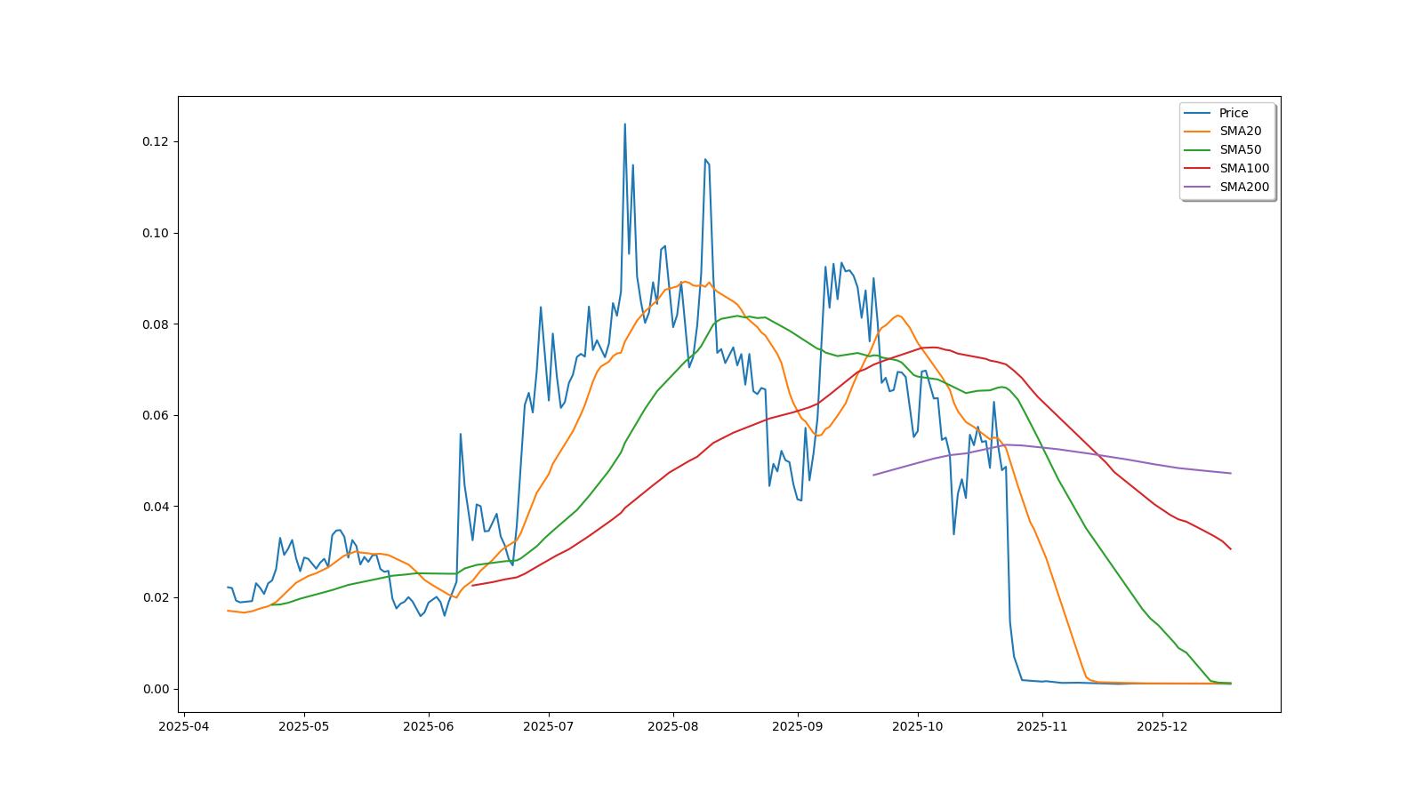 Padre Simple Moving Averages