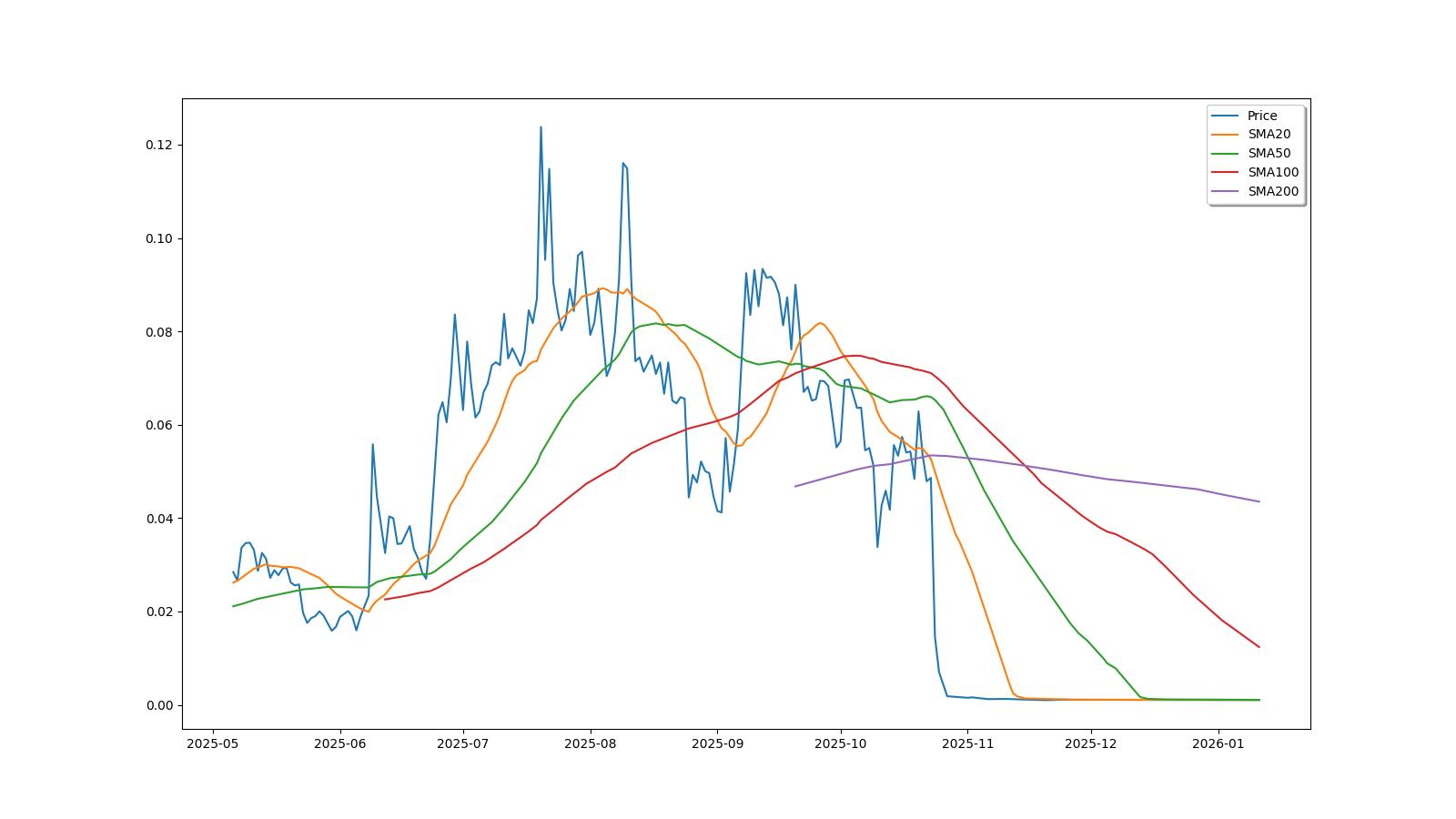 Padre Simple Moving Averages