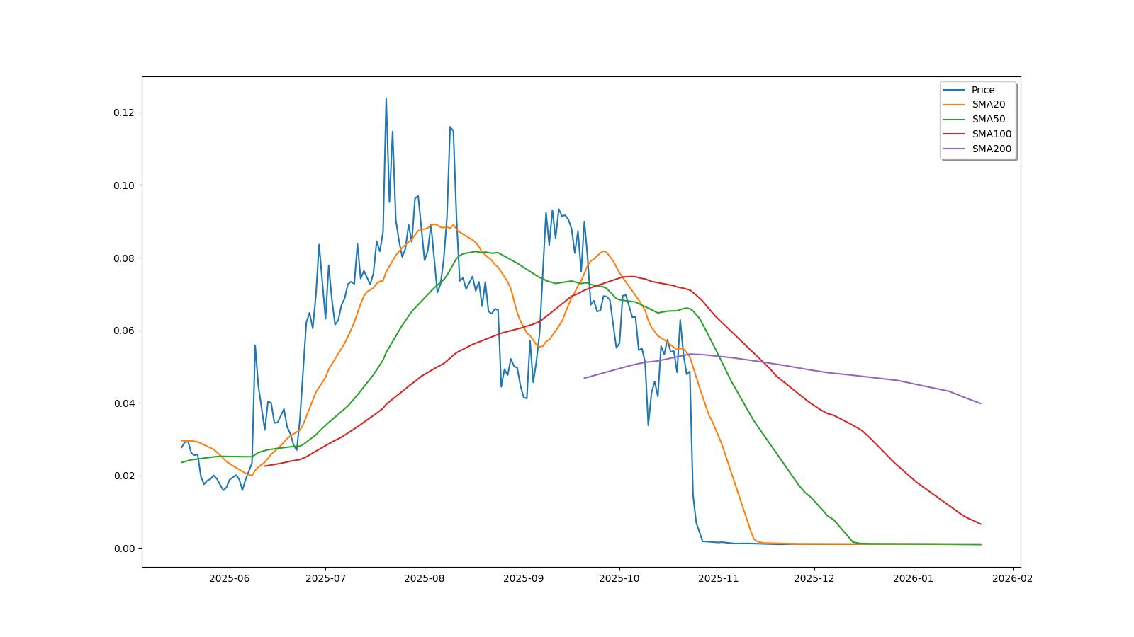 Padre Simple Moving Averages