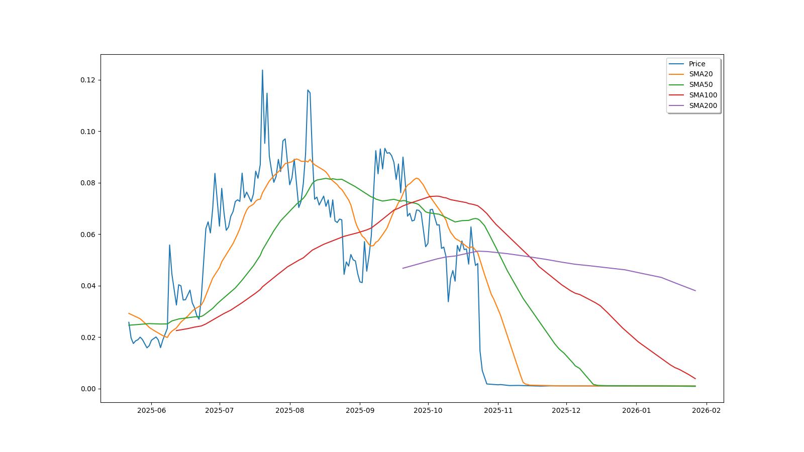 Padre Simple Moving Averages