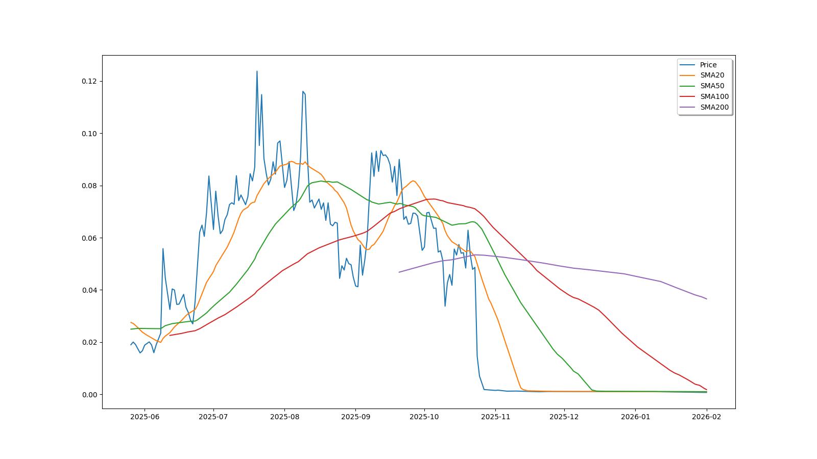 Padre Simple Moving Averages