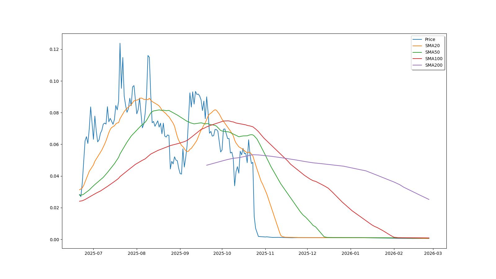 Padre Simple Moving Averages