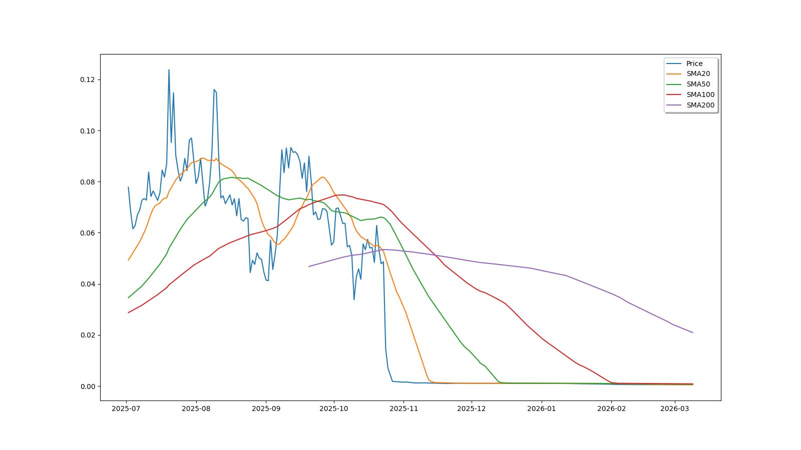 Padre Simple Moving Averages