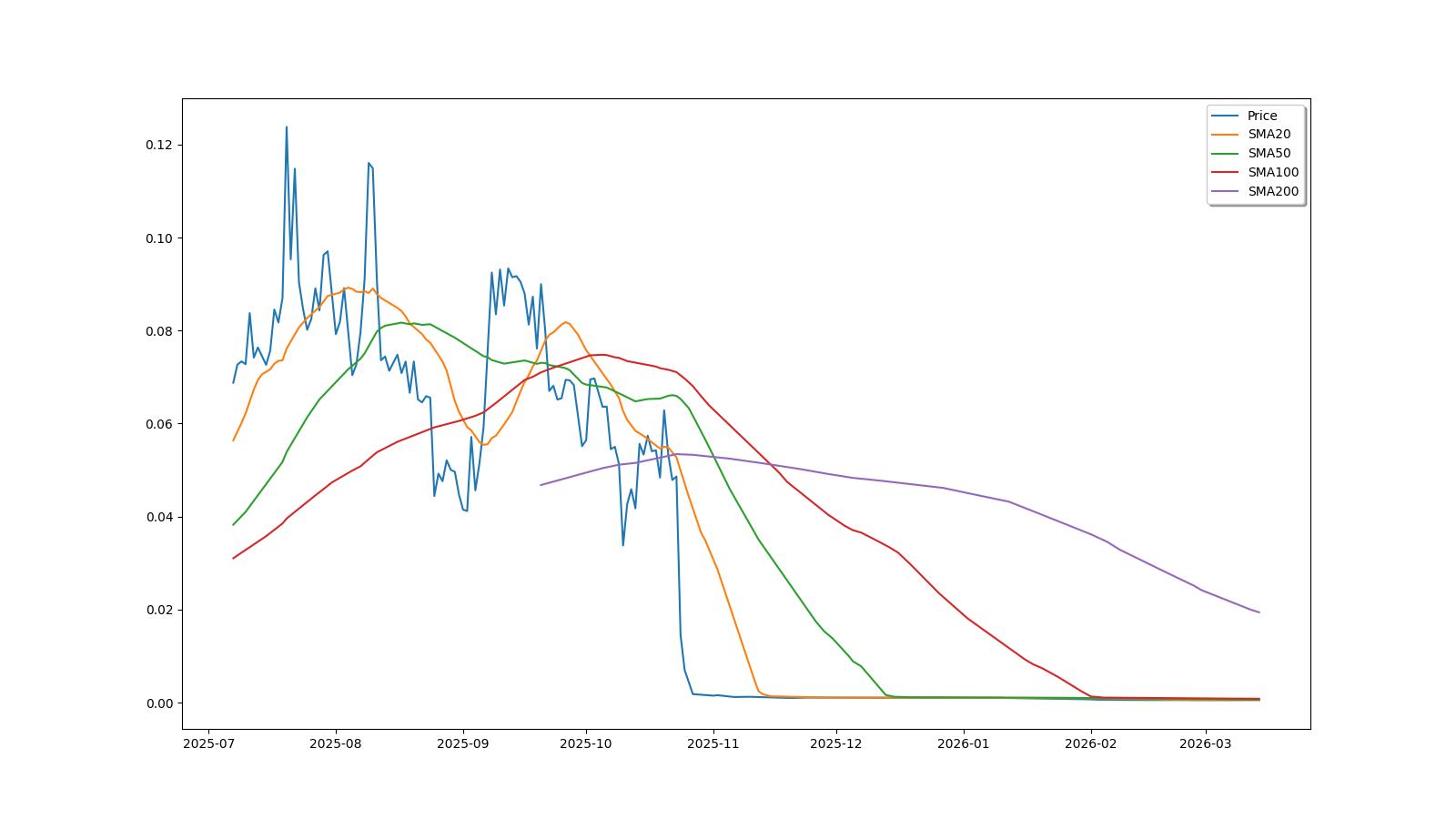 Padre Simple Moving Averages