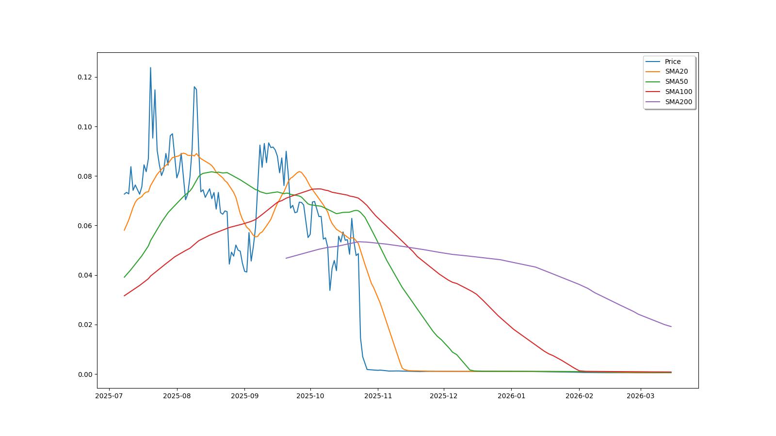 Padre Simple Moving Averages