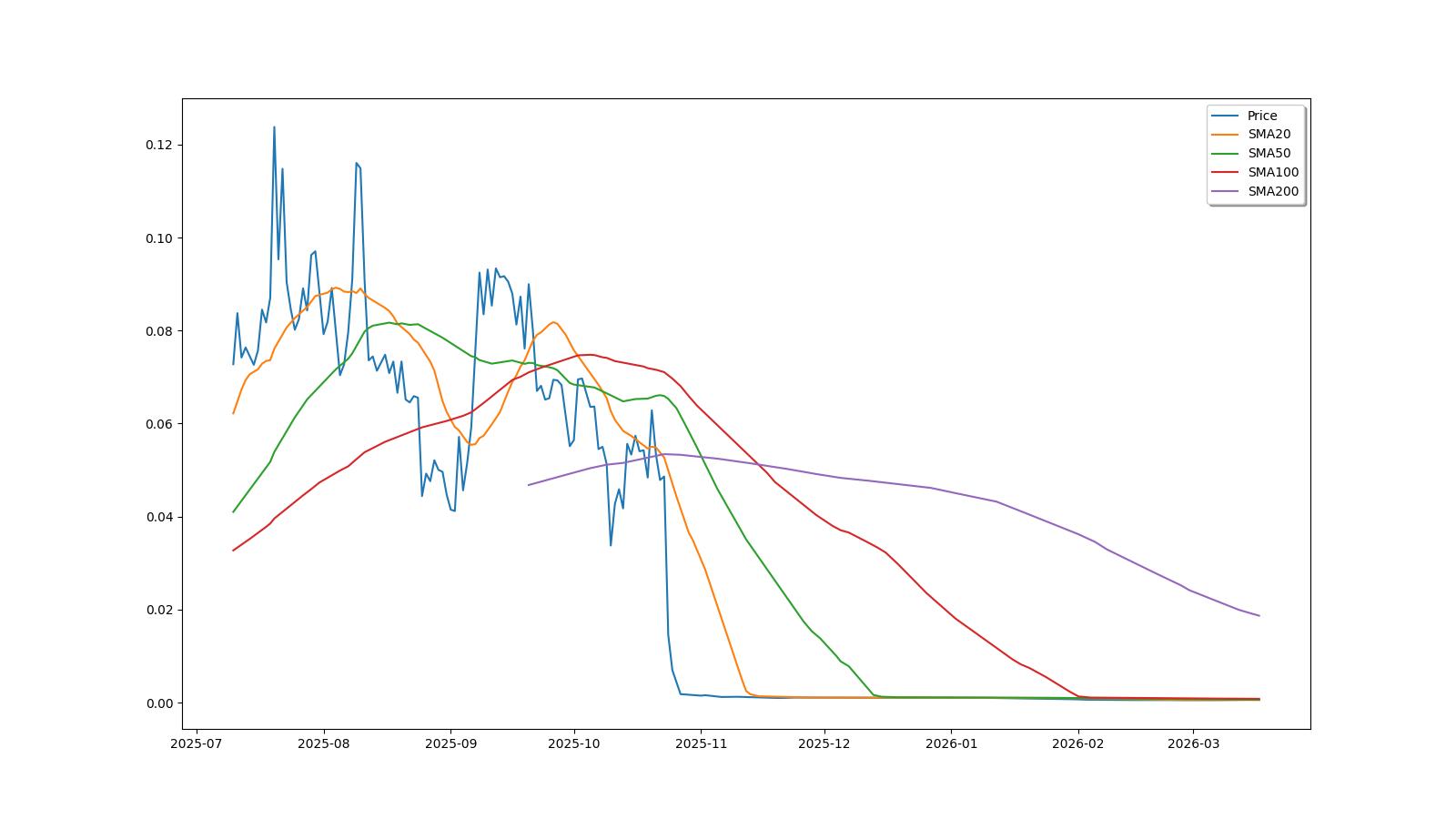 Padre Simple Moving Averages