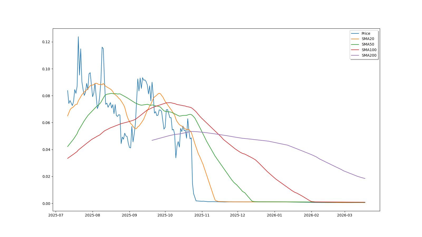 Padre Simple Moving Averages