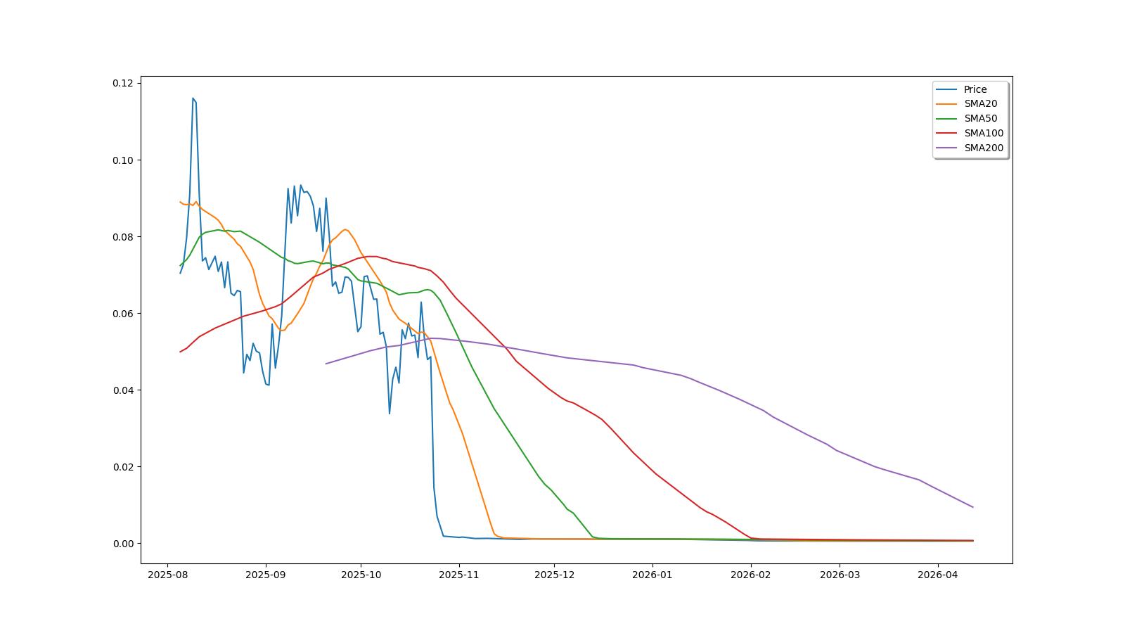 Padre Simple Moving Averages