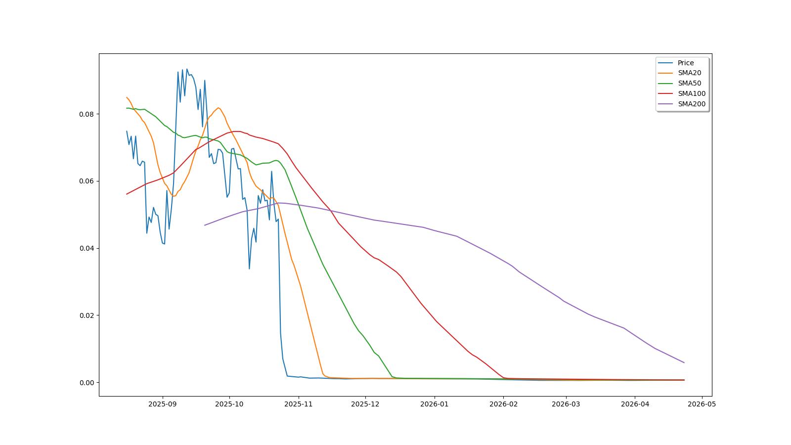 Padre Simple Moving Averages