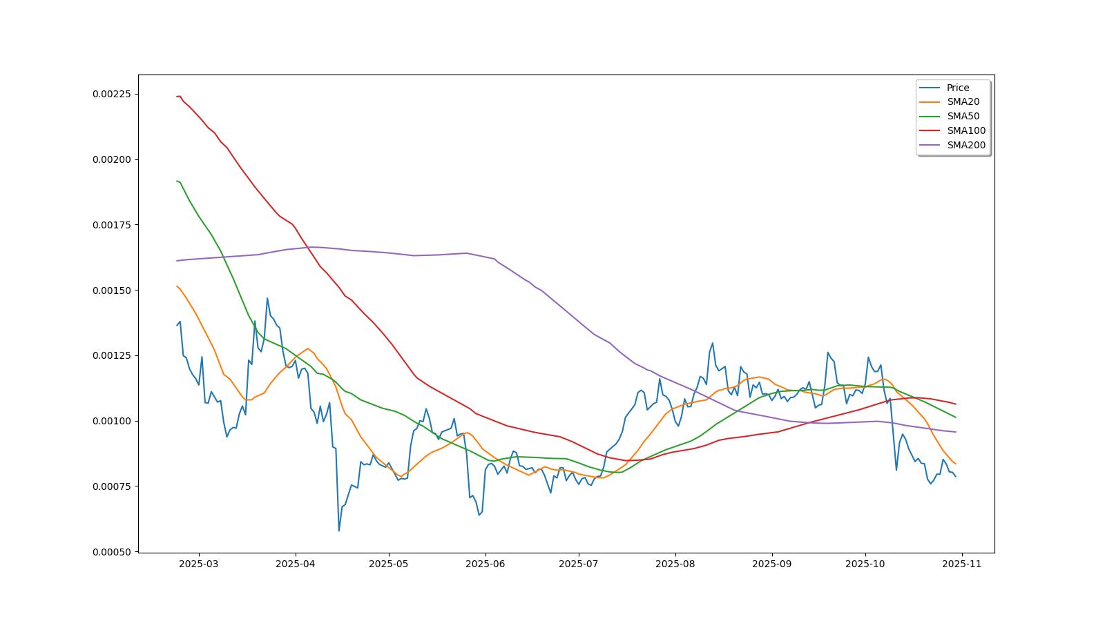 Page Simple Moving Averages