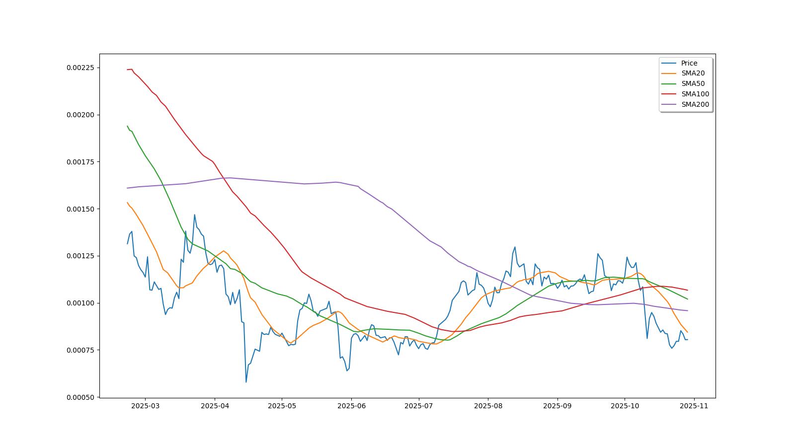 Page Simple Moving Averages
