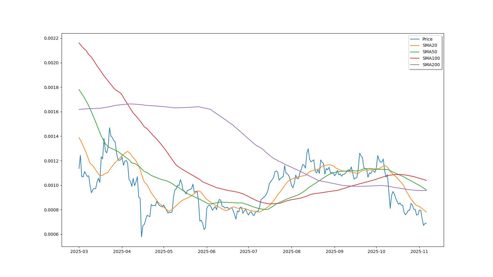 Page Simple Moving Averages