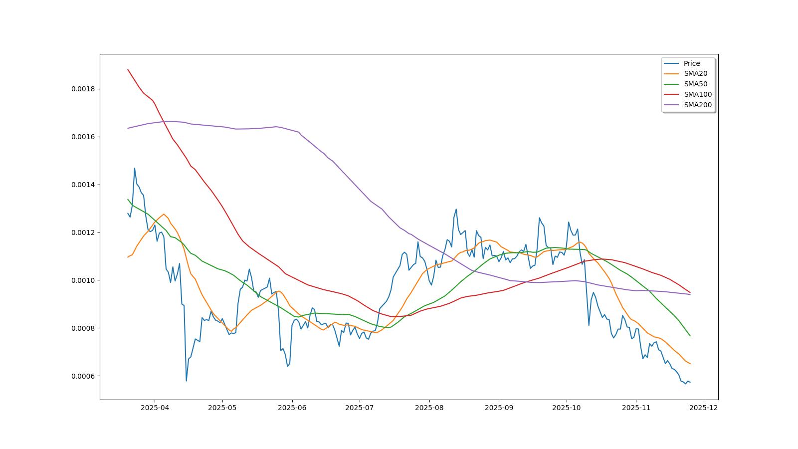 Page Simple Moving Averages