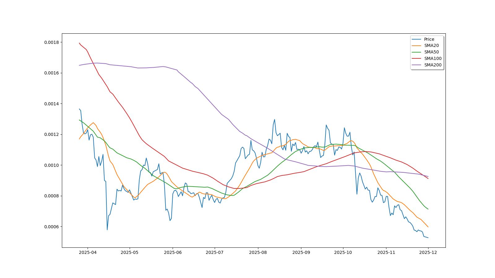 Page Simple Moving Averages