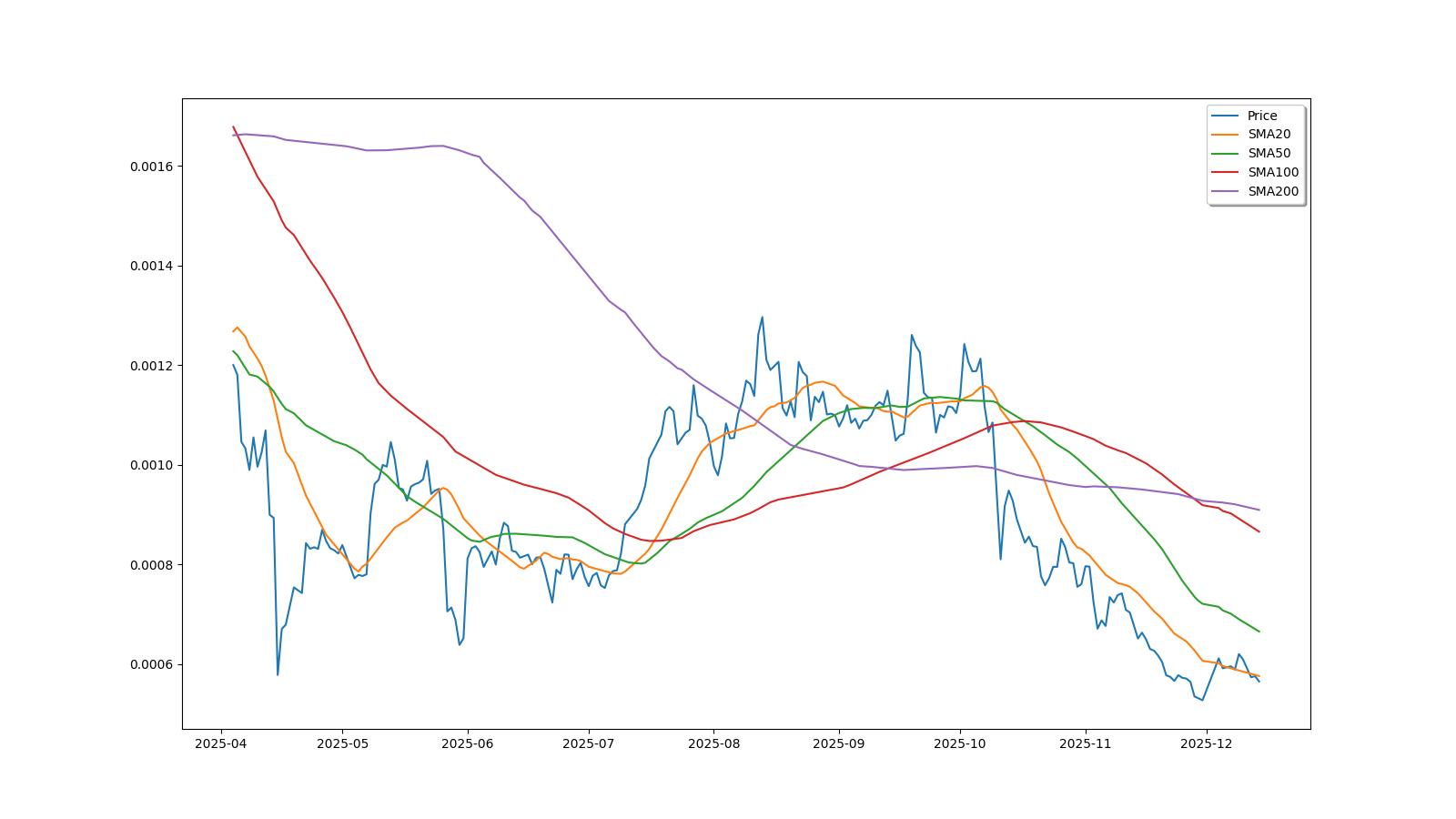 Page Simple Moving Averages
