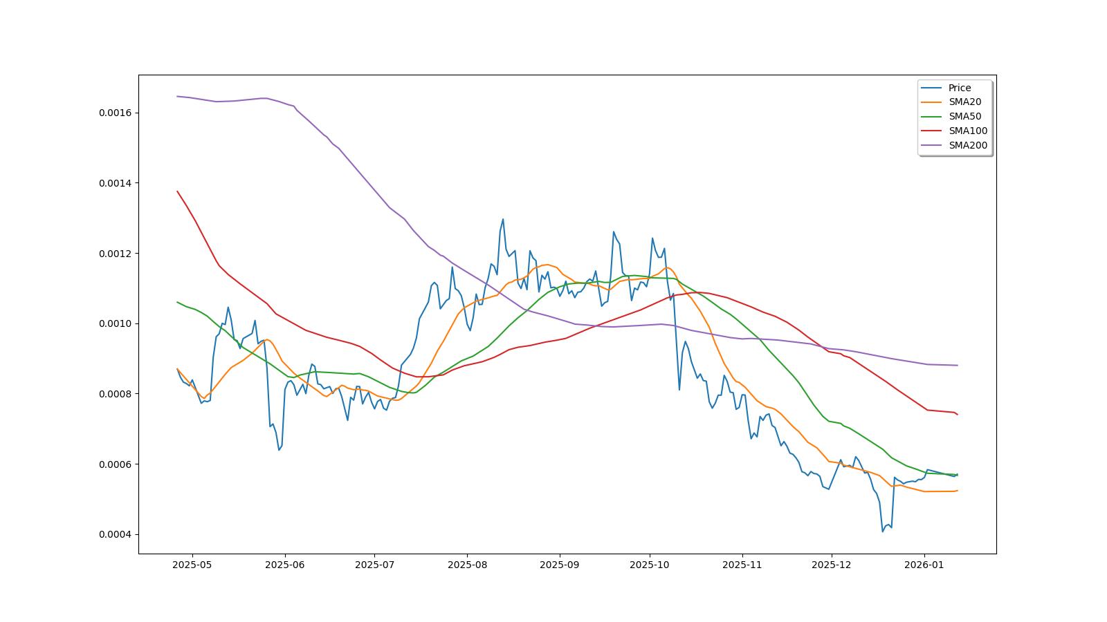 Page Simple Moving Averages