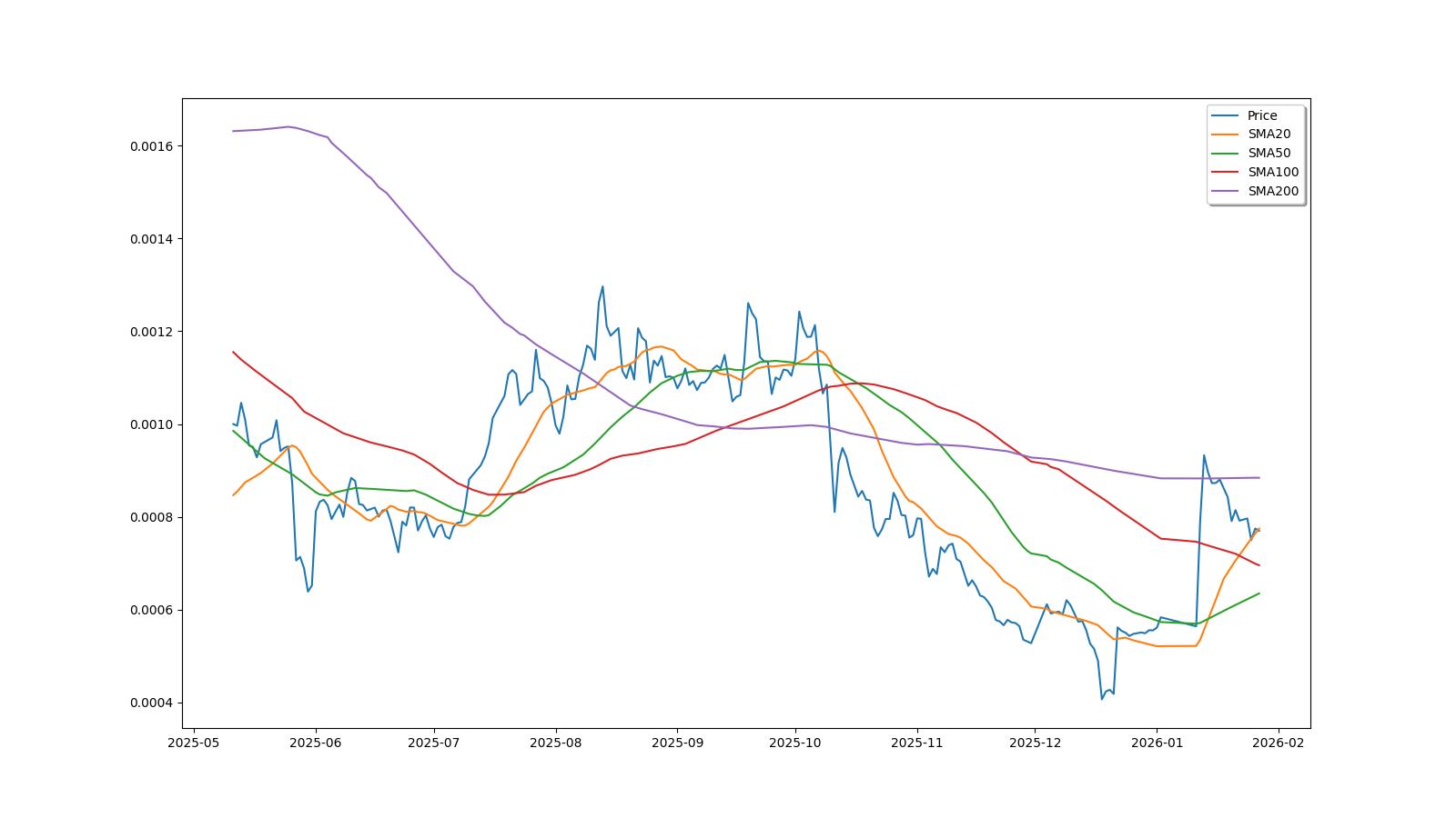 Page Simple Moving Averages