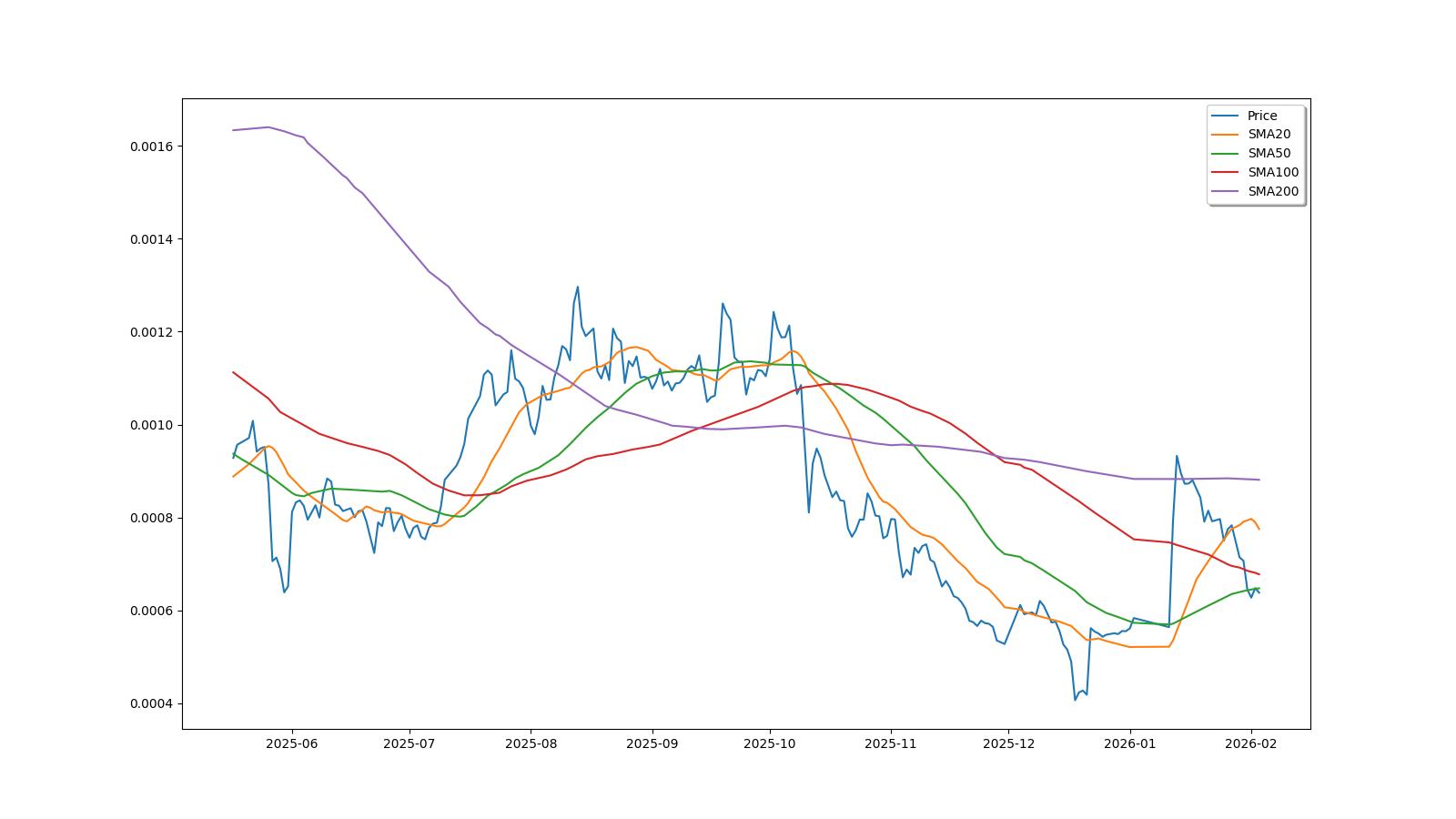 Page Simple Moving Averages