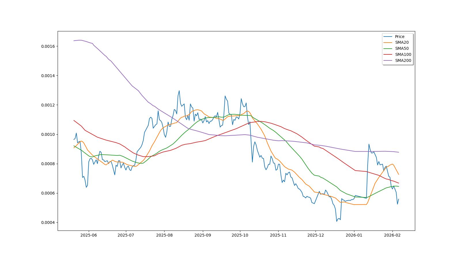 Page Simple Moving Averages